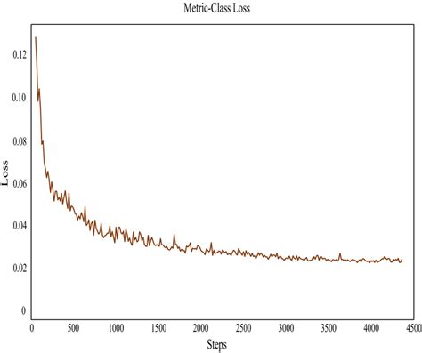 Performance Measures Of The Yolov5—loss Download Scientific Diagram
