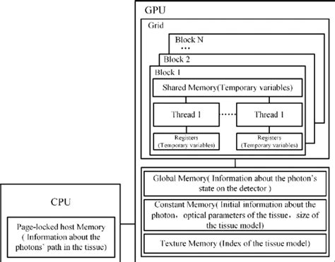 Scheme Of Memory Allocation Download Scientific Diagram