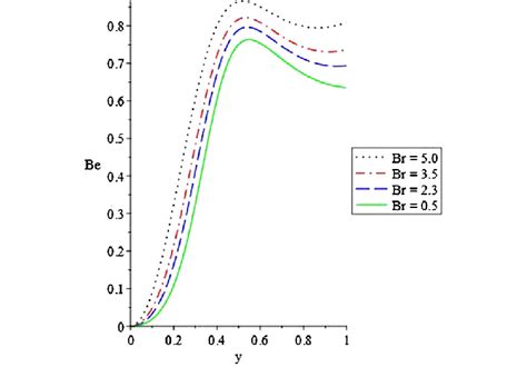 Bejan Number With Rising Br Download Scientific Diagram