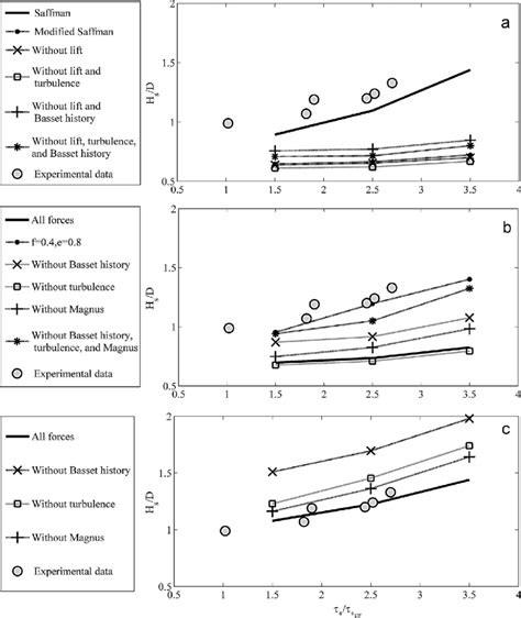 Dimensionless Saltation Height Versus Transport Stage Of 3d Sand Download Scientific Diagram