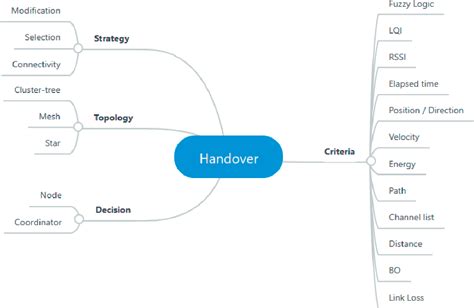 Figure 1 From A New Association Scheme For Handling Node Mobility In Cluster Tree Wireless