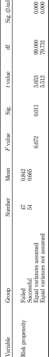 Table Vi From Risk Perception And Propensity In Bidno Bid Decision
