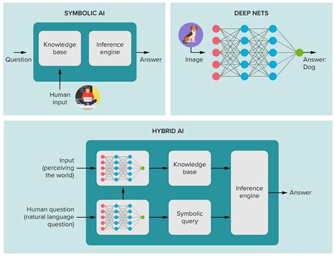 Neuro Symbolic Ai Images Used In My Articles Are… By Surya Maddula
