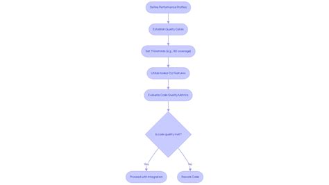 Best Practices For Achieving High Sonarqube Code Quality