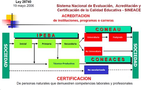 EvaluaciÓn Y AcreditaciÓn De Instituciones Educativas GuÍa Para La