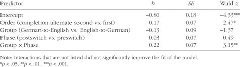 Results From Experiment 2 Fixed Effects From The Final Mixed Logit Download Table