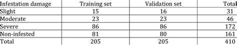 data set distribution download table