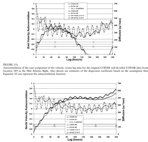 B Autocorrelation Of The North Component Of The Velocity Versus Lag Download Scientific Diagram