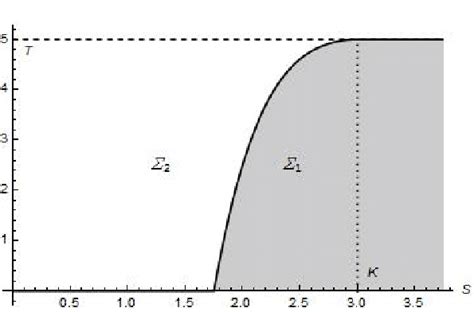 Subregions 1 2 And Early Exercise Boundary Download Scientific
