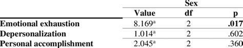 Correlations Of Sex With The Three Burnout Dimensions Download