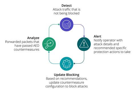 Network Edge Security Cyber Threat Defense