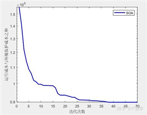 单目标应用：基于沙丁鱼优化算法soa的微电网优化调度matlab 知乎