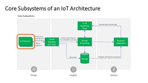 how to get started with azure iot services and lambda architecture