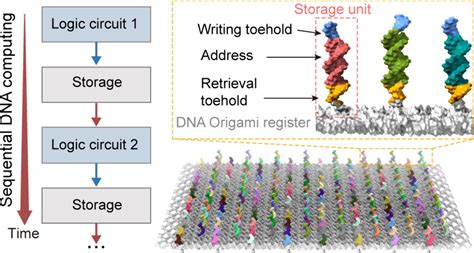 High Speed Sequential Dna Computing Using A Solid State Dna Origami