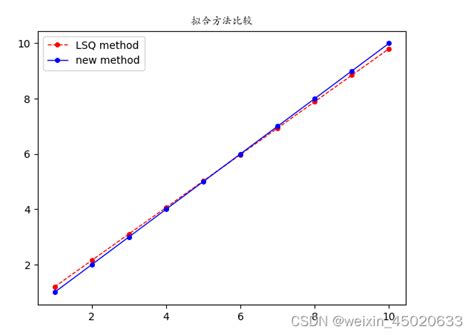 一种新的曲线拟合方法可以代替最小二乘法 Csdn博客 一种新的曲线拟合方法可以代替最小二乘法 Csdn博客