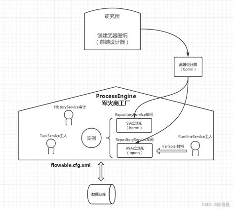 Springboot整合flowable最新教程（一）flowable介绍flowable官网中文版 Csdn博客
