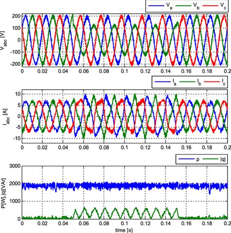 Grid Current Top And Activereactive Power Injected Bottom During A Download Scientific