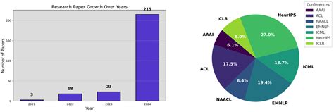 Conversational Agents