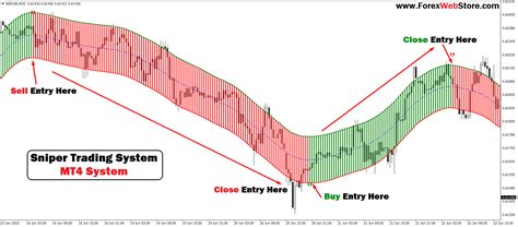 Best Mt4 Sniper Trading System