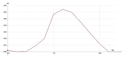 Relation Between C M And Tip Speed Ratio Download Scientific Diagram