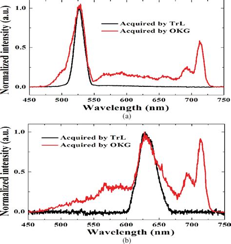 Figure 4 From Superior Method For Measuring Chirp Structure Of Femtosecond Supercontinuum Pulse