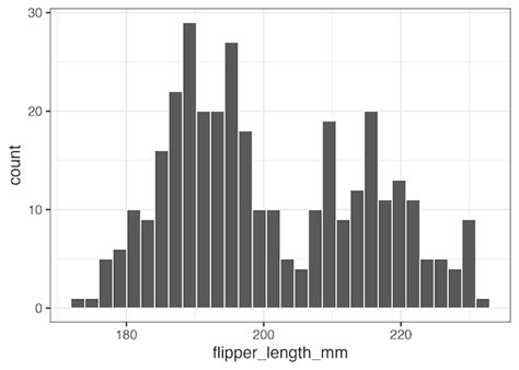 How To Write A Function Make Histograms With Ggplot Data Viz With Python And R