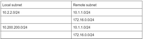 how to setup ipsec site to site vpn in pfsense with multiple subnets