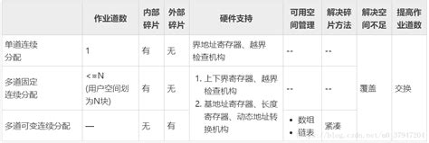 内存管理 内存自愿的管理有哪些形式他们的好处是什么 csdn博客