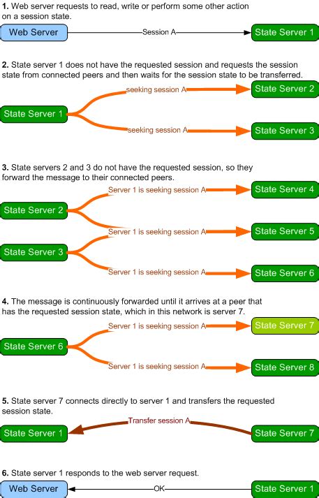 Peer To Peer ASP NET State Server CodeProject