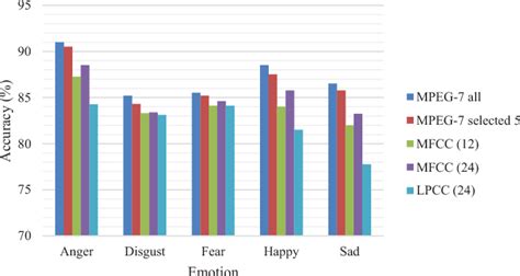 Figure 7 From Audiovisual Emotion Aware Cloud Gaming Framework Semantic Scholar