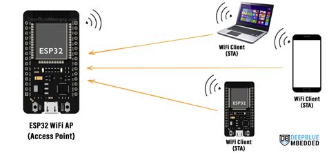 Esp32 Wifi Tutorial And Library Examples Arduino Ide