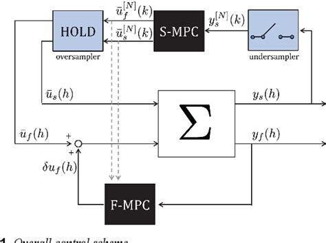 Figure 1 From Multi‐rate Model Predictive Control Algorithm For Systems With Fast‐slow Dynamics