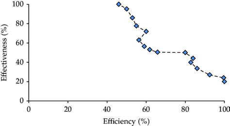 Portfolio Efficiency Effectiveness Curve Download Scientific Diagram
