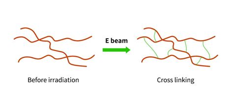 Why Does Electron Beam Cross Linking Method Boost Material Strength Ebm Machine