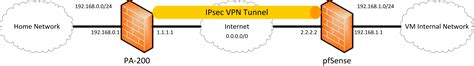 Setting Up A Policy Based IPsec VPN Between A Palo Alto PA 200 And Miscellaneous Knowledge