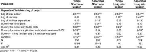 Plot Level Production Functions For Maize Specified By Season And