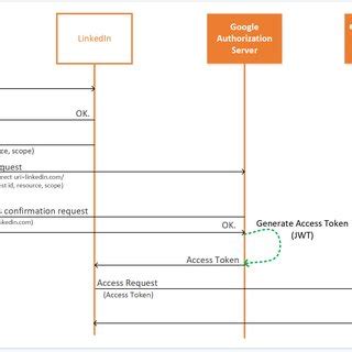 Use Of JWT As Access Tokens In OAuth Download Scientific Diagram