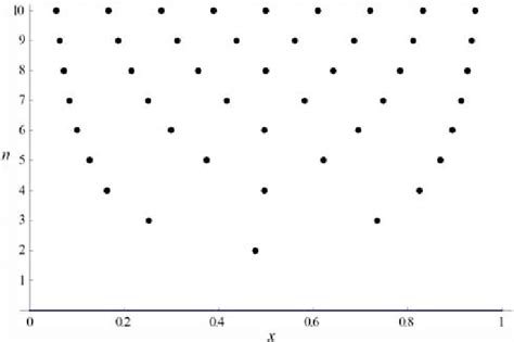Location Of The Zeros Of The Eigenfunction X N φ Download