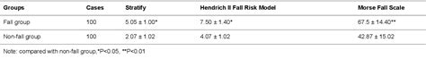 Table 3 From Stratify Hendrich Ii Fall Risk Model And Morse Fall Scale