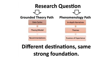 Grounded Theory Vs Phenomenology Choosing The Right Approach For