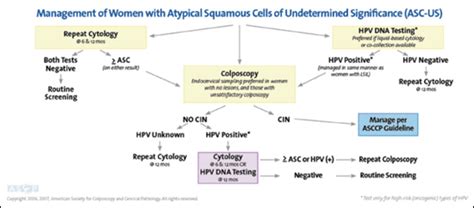 Abnormal Pap Smear Hpv