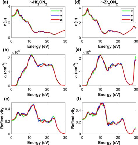 Optical Properties A D Refractive Index B E Absorption Download Scientific Diagram