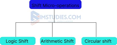 Shift Microoperations Bimstudiescom