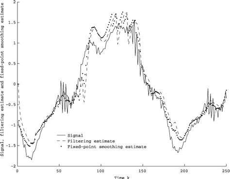 The Signal Zk The Filtering Estimate And The Fixed Point Smoothing