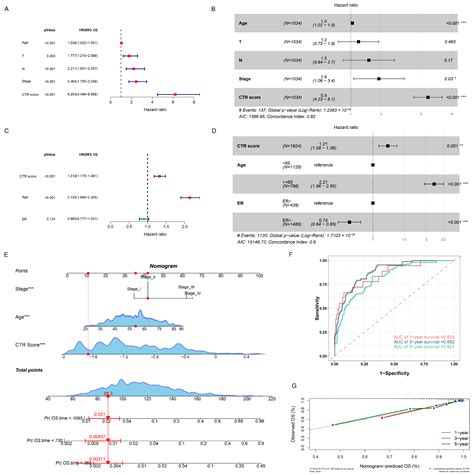 Integration Of Bioinformatics And Machine Learning To Identify Cd8 T Cell Related Prognostic