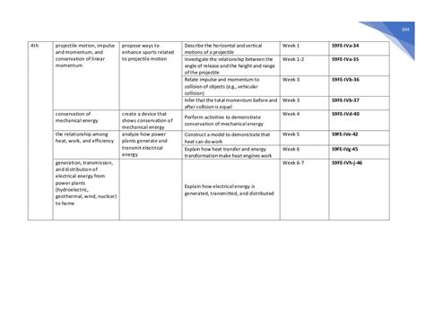 Grade 9 Science Melcspdf