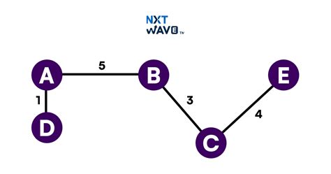 Kruskal Algorithm In C Concept Explanation And Example
