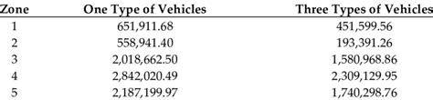 Objective Function Values Of The Types Of Vehicles In The Download Scientific Diagram