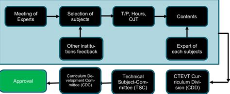 General Process Of Curriculum Development In The Ctevt Download Scientific Diagram