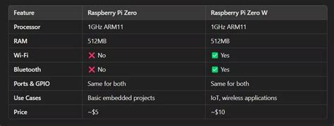What Is Raspberry Pi Zero Pi Zero Vs Pi Zero W DeepSea